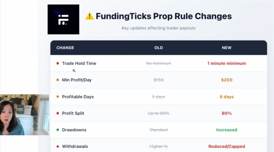 Prop Firm FundingTicks Faces Massive Backlash after Retroactive Rule Change