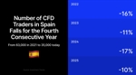 Spain CFD Trading Base Drops to 35,000 in Fourth Straight Annual Decline
