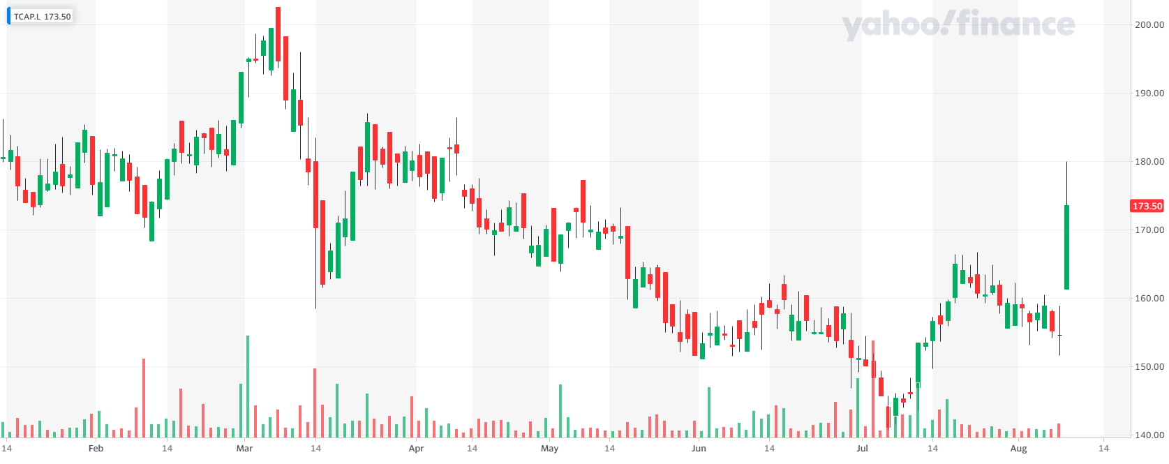TP ICAP's £1.13b Revenue Triggers a 16% Stock Surge