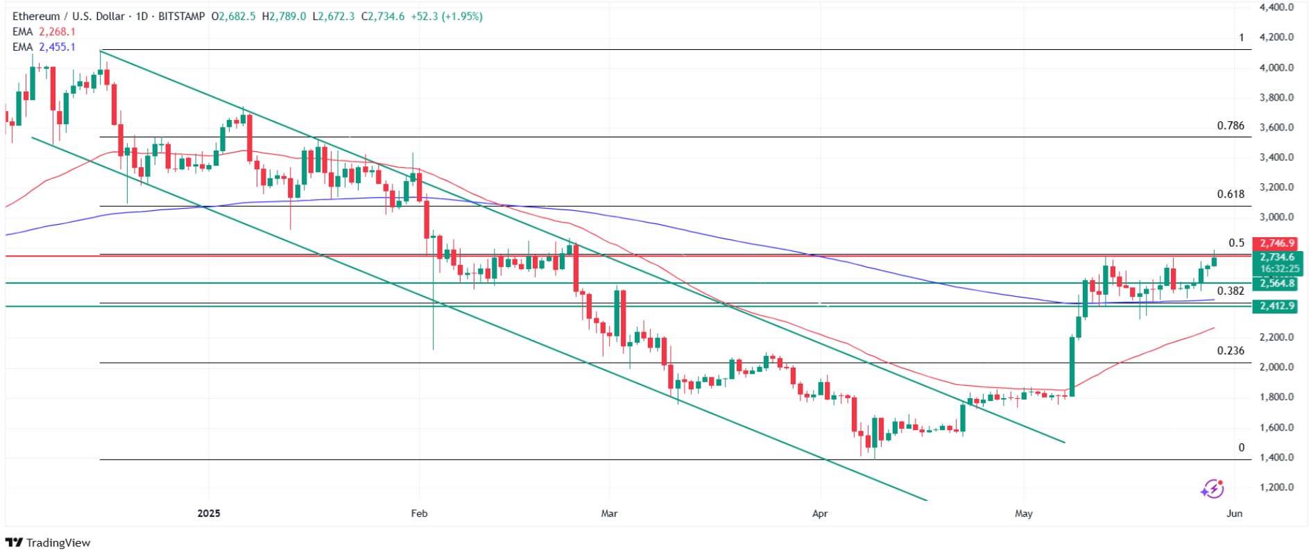 Why Is Ethereum Price Up Today? ETH Surges for the 7th Day, with Newest ...