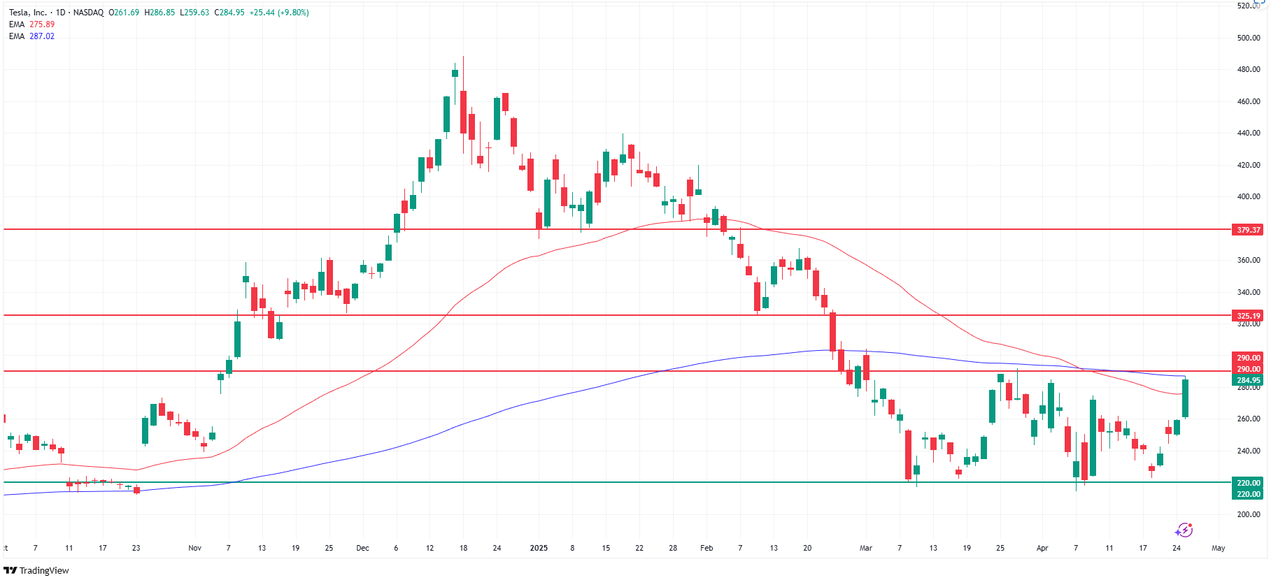Tesla Share Price Prediction Suggests 34% Surge as Elon Musk’s TSLA ...