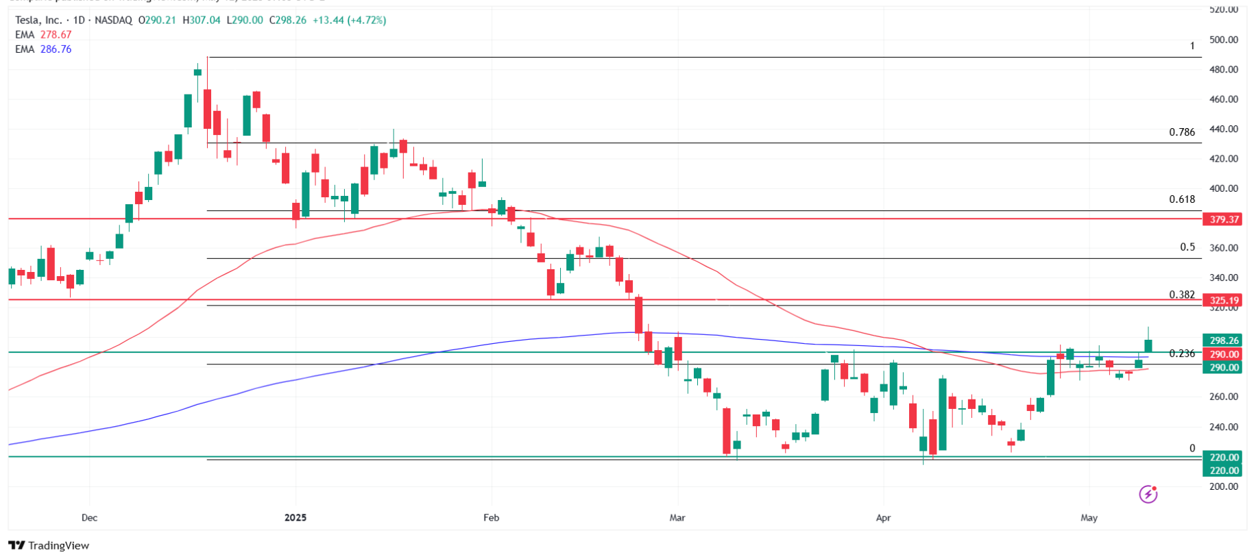Why Is Tesla Stock Up Today? Cathie Wood Predicts 800% Surge in TSLA Shares