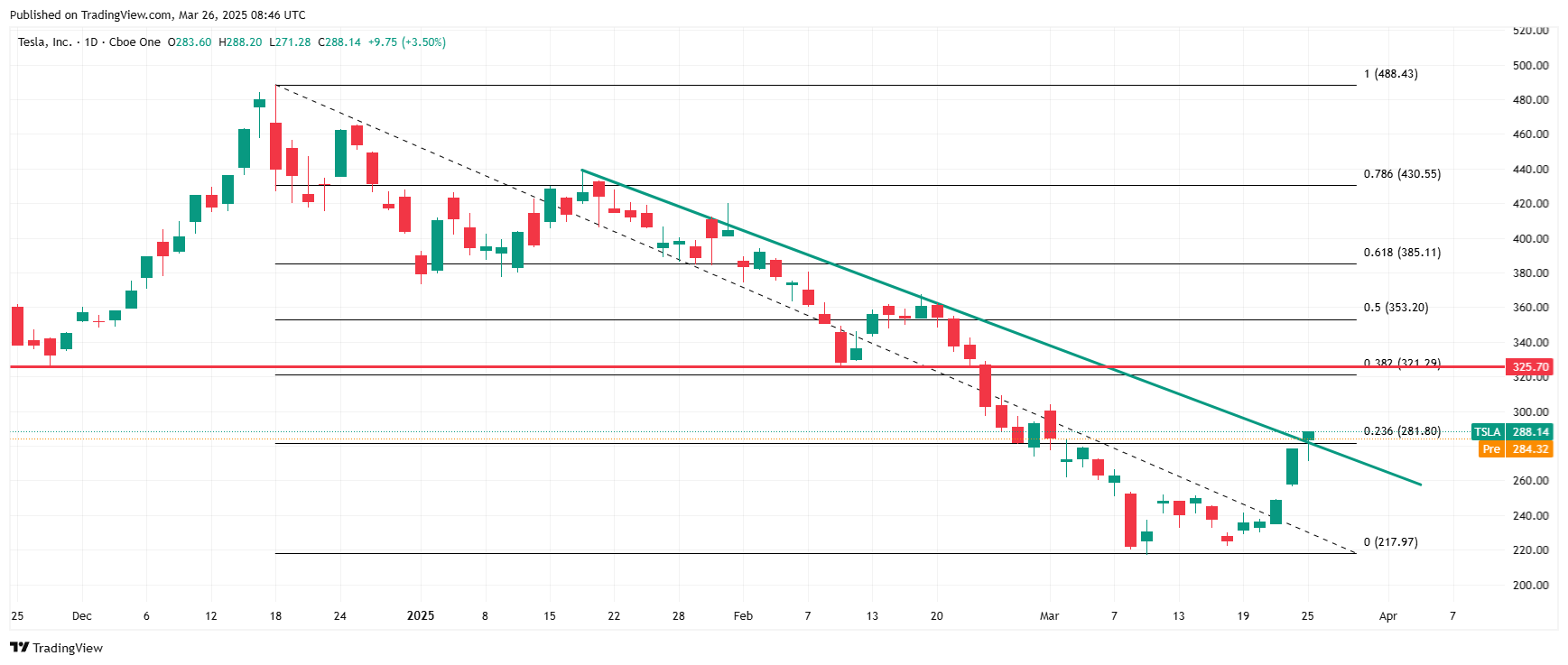 Why Is Tesla Stock Up Today? TSLA Price Rises for 5th Straight Day ...