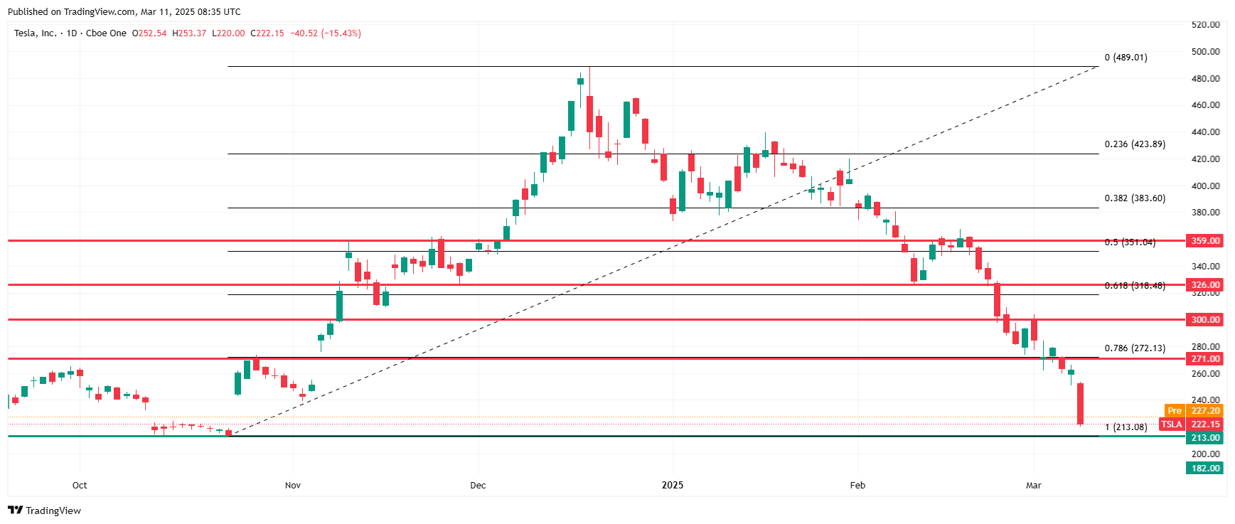Why Tesla Stock Is Down: TSLA Price Sees Biggest Drop Since 2020 as ...