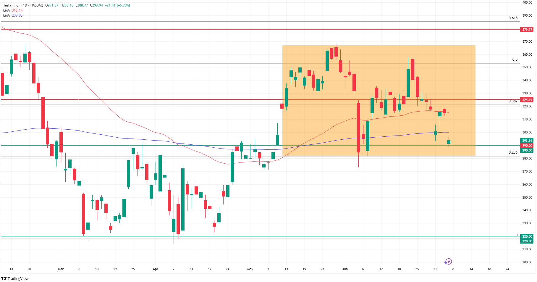 Tesla News: Elon Musk’s Tesla Share Price Tumbles to Lowest Level in a ...