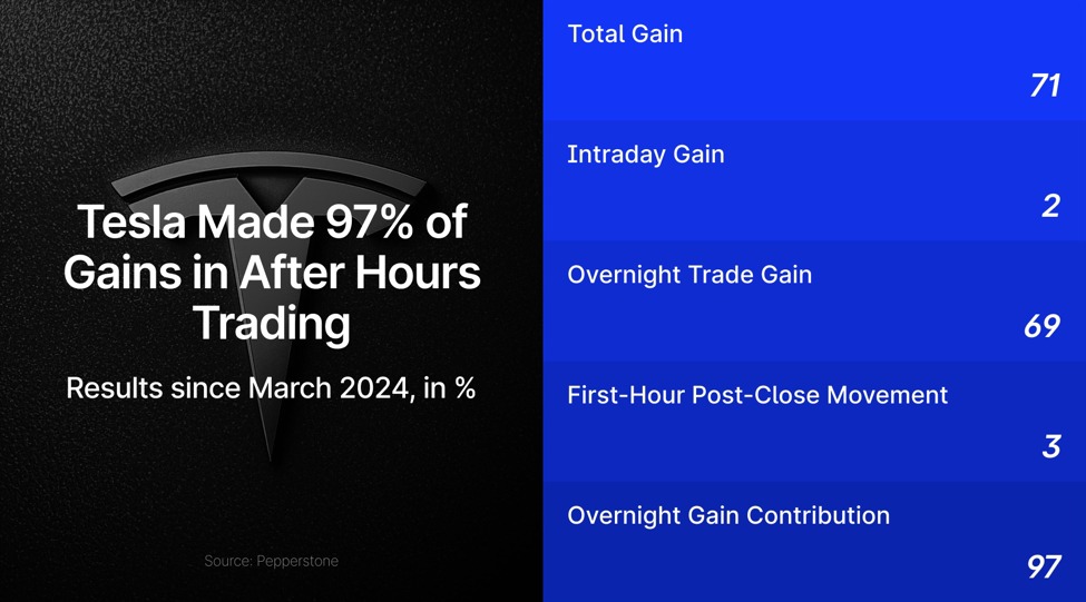 Tesla, Wall Street Giants Made 80–90% of Gains After Hours, New ...