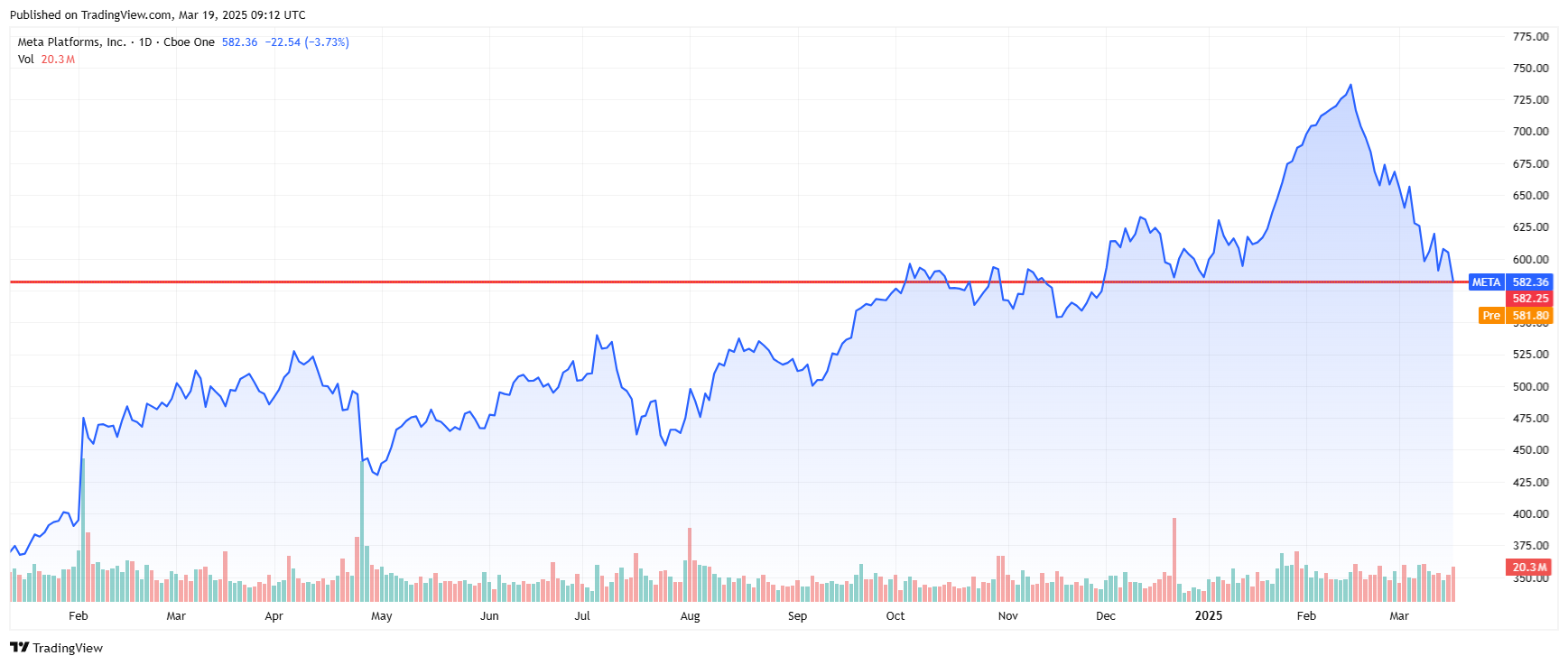 Why Meta Stock Is Down? Cathie Wood Sells The Magnificent 7 META Shares