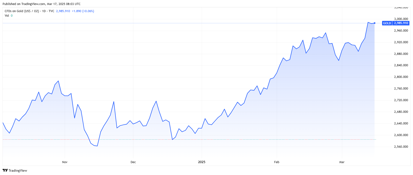 Why Gold Is Going Up? Gold Price Prediction for 2025 Suggests $4,000 Target