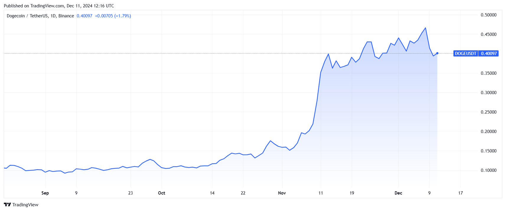 Will Dogecoin Reach $10? DOGE Current Price and Predictions for 2025