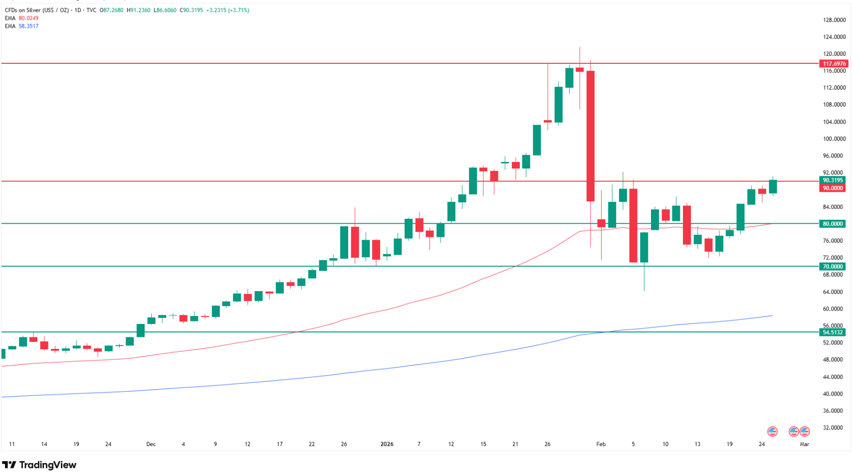 Why Silver Price Is Going Up Today? XAG/USD Breaks $91 Key Level, Gold ...