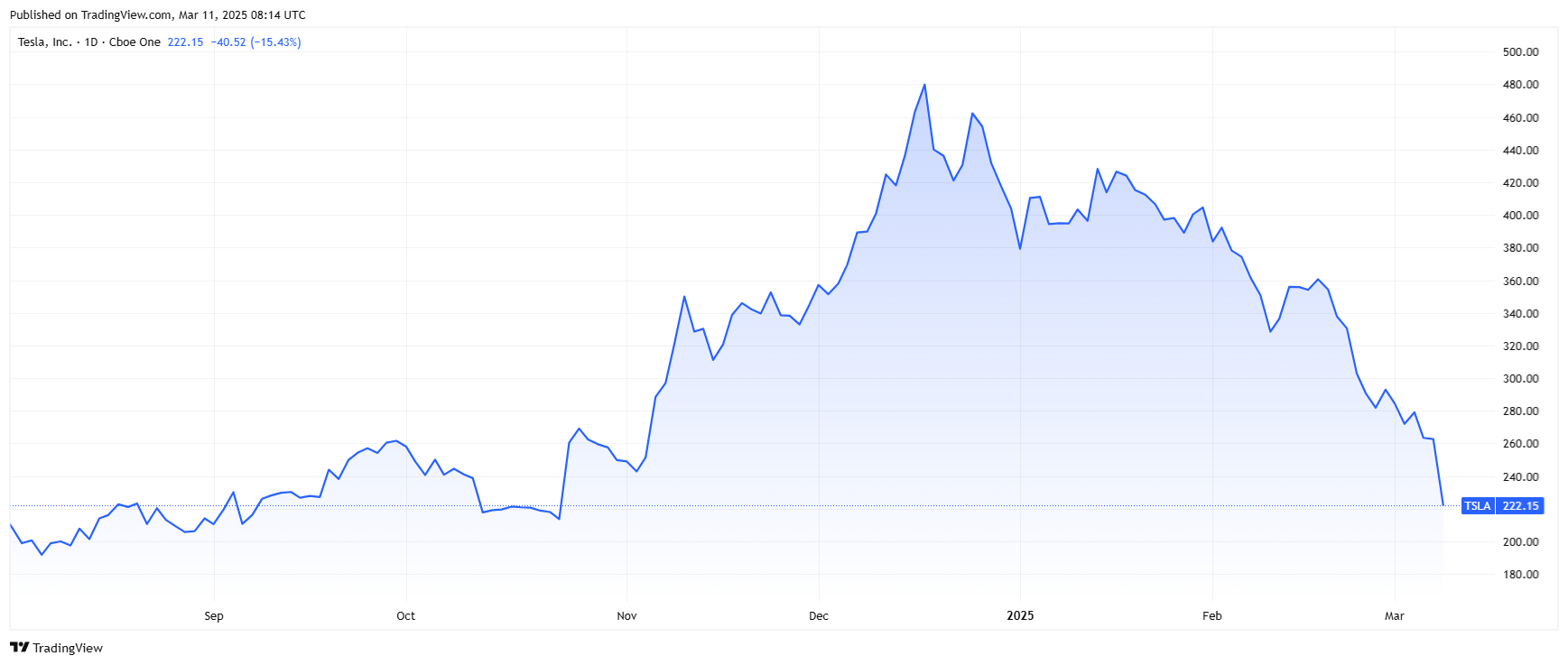 Why Tesla Stock Is Down: TSLA Price Sees Biggest Drop Since 2020 as ...