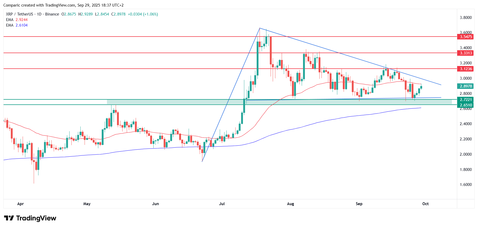 Why Crypto Is Going Up? XRP, Bitcoin, Ethereum and Dogecoin Prices Lead ...