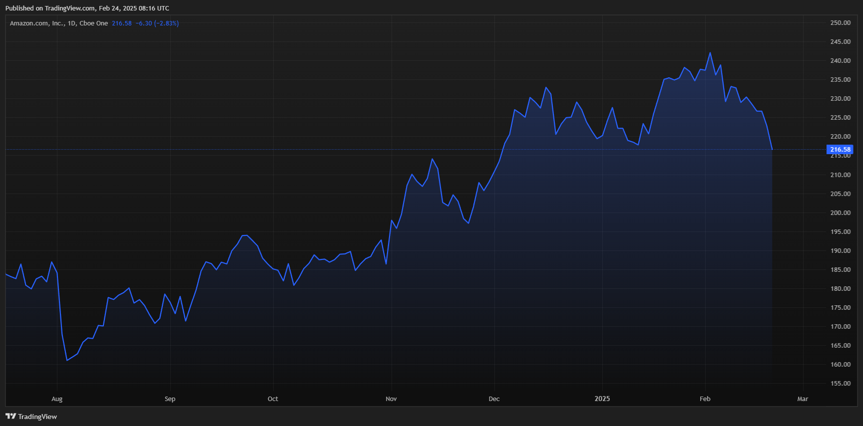 Amazon News: Why Amazon Stock Is Down Today? AMZN Price Hits 2-Month Lows