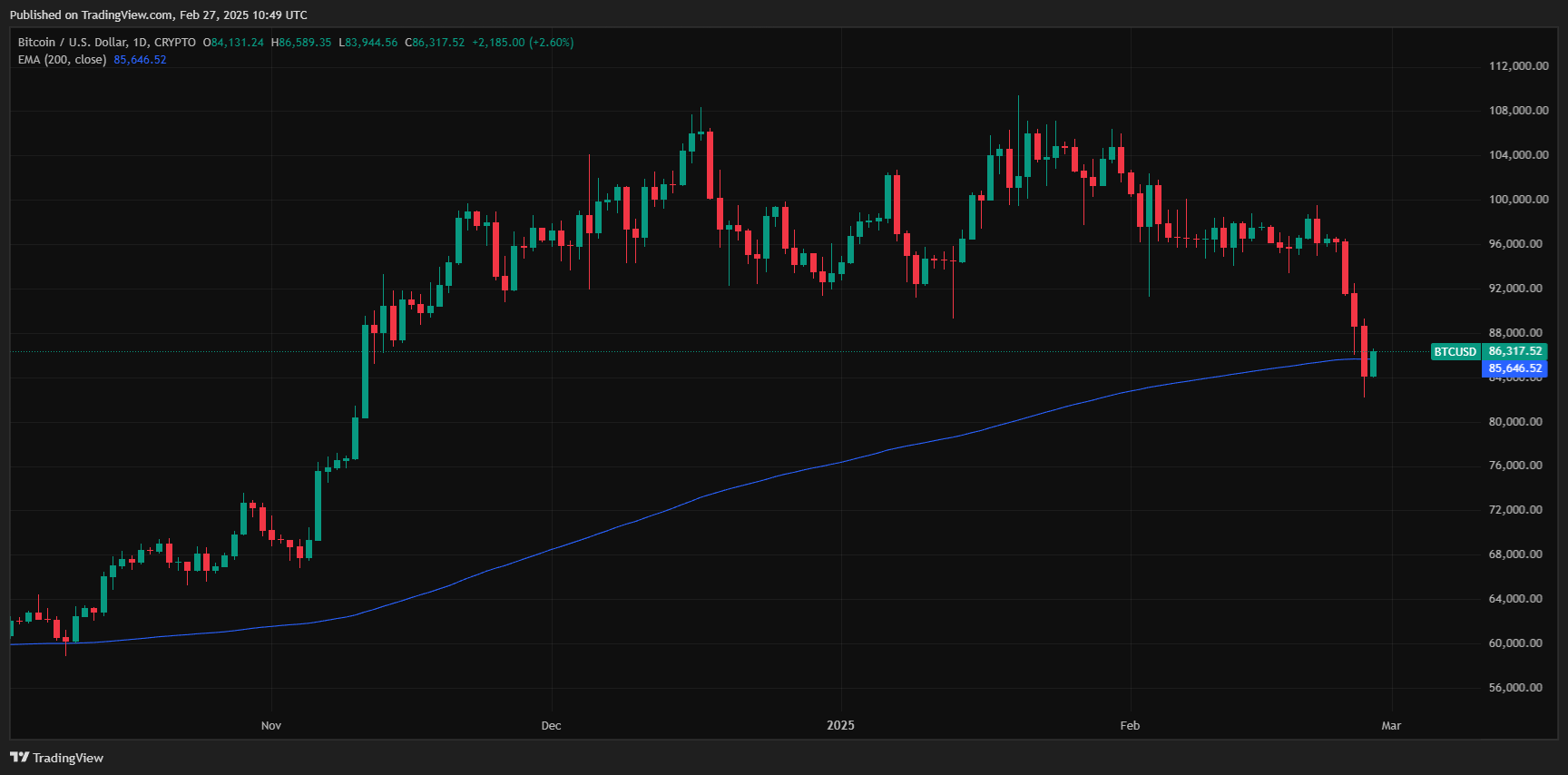 Why Is Bitcoin Going Down? BTC Price Falls to $82K, Dropping Below a ...