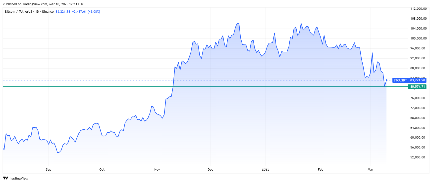Why Is Bitcoin Dropping? BTC Price Closes at 4-Month Low Reacting to ...