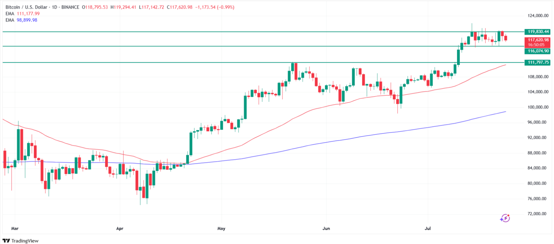 Why Is Crypto Going Down? XRP, Dogecoin, Ethereum And Bitcoin Prices ...