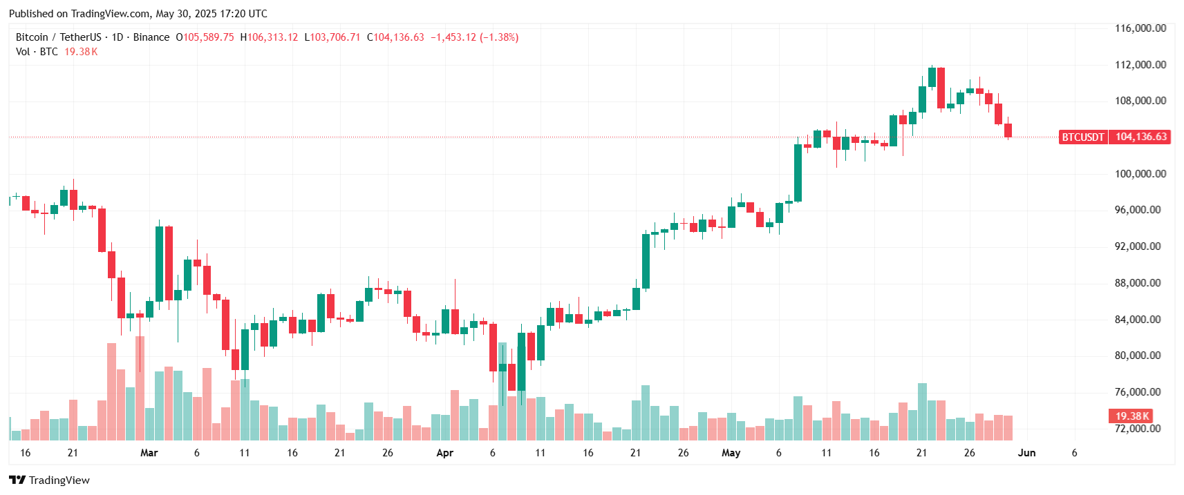 Why Is Crypto Going Down? Bitcoin, Ethereum, XRP & Dogecoin Prices Are ...