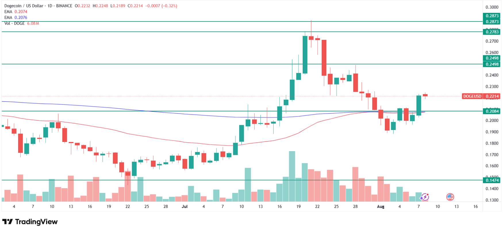 Why Crypto Is Going Up? Bitcoin, Ethereum, XRP and Dogecoin Prices ...