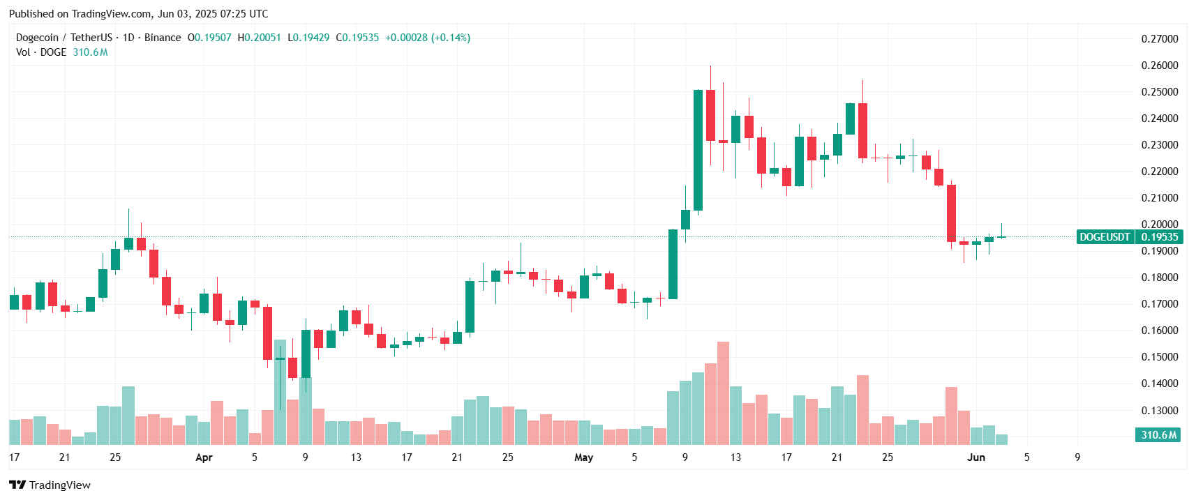 Why Is Crypto Going Up? Bitcoin, Ethereum, XRP & Dogecoin Prices Are ...