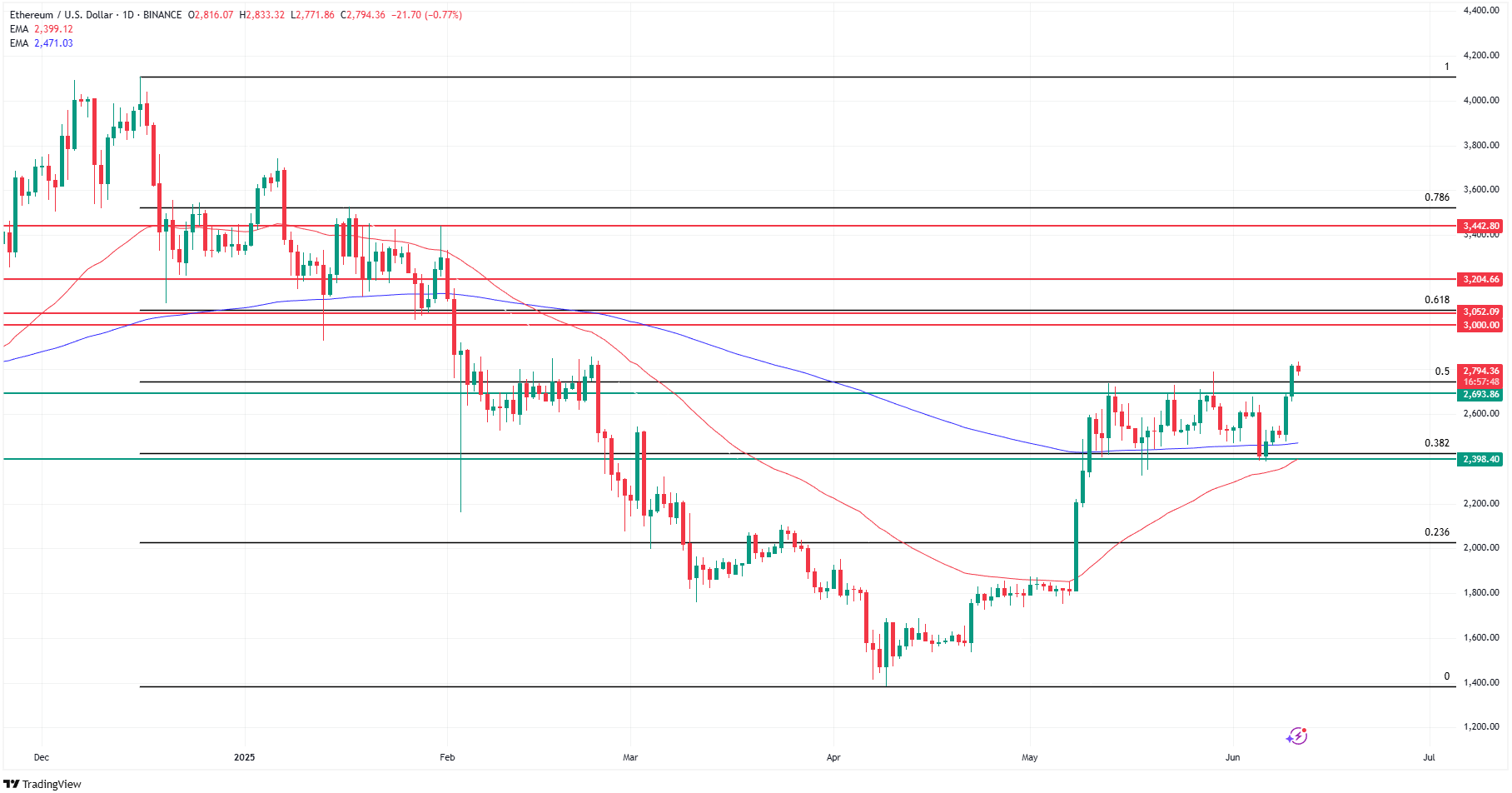 Ethereum News: Why Ethereum Is Going Up Today? ETH Price Hits 3-Month ...