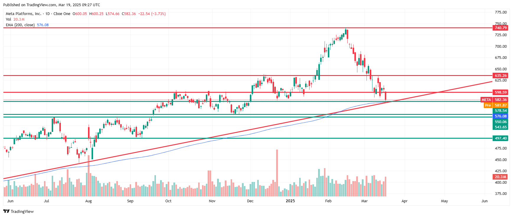 Why Meta Stock Is Down? Cathie Wood Sells The Magnificent 7 META Shares