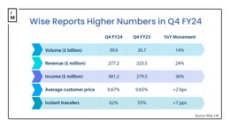 Wise Increases Active User Base by 29% to 8 Million