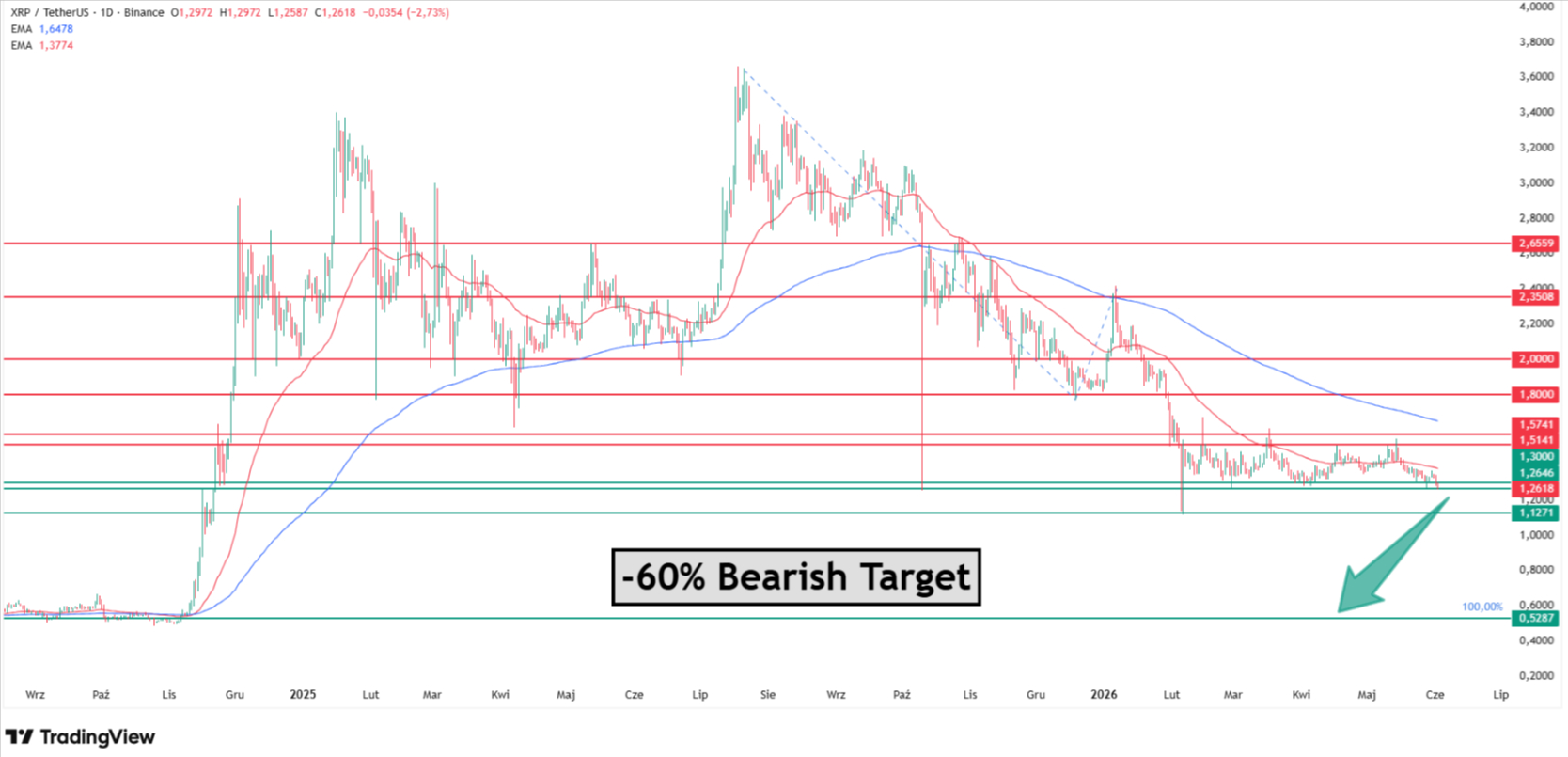 Why My XRP Price Prediction Sees a 60% Drop to $0.54