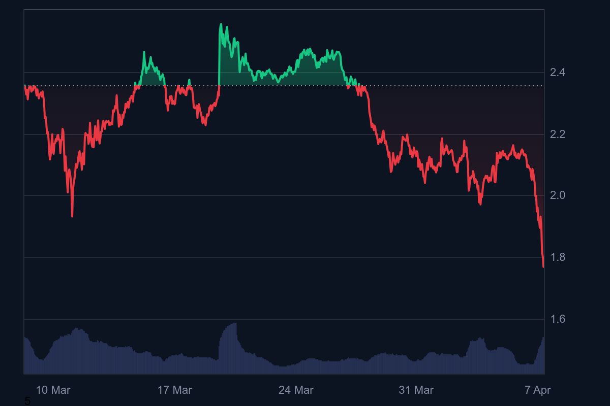 Why XRP Price Is Going Down? Trump’s Tariffs Push XRP to Lowest Level ...