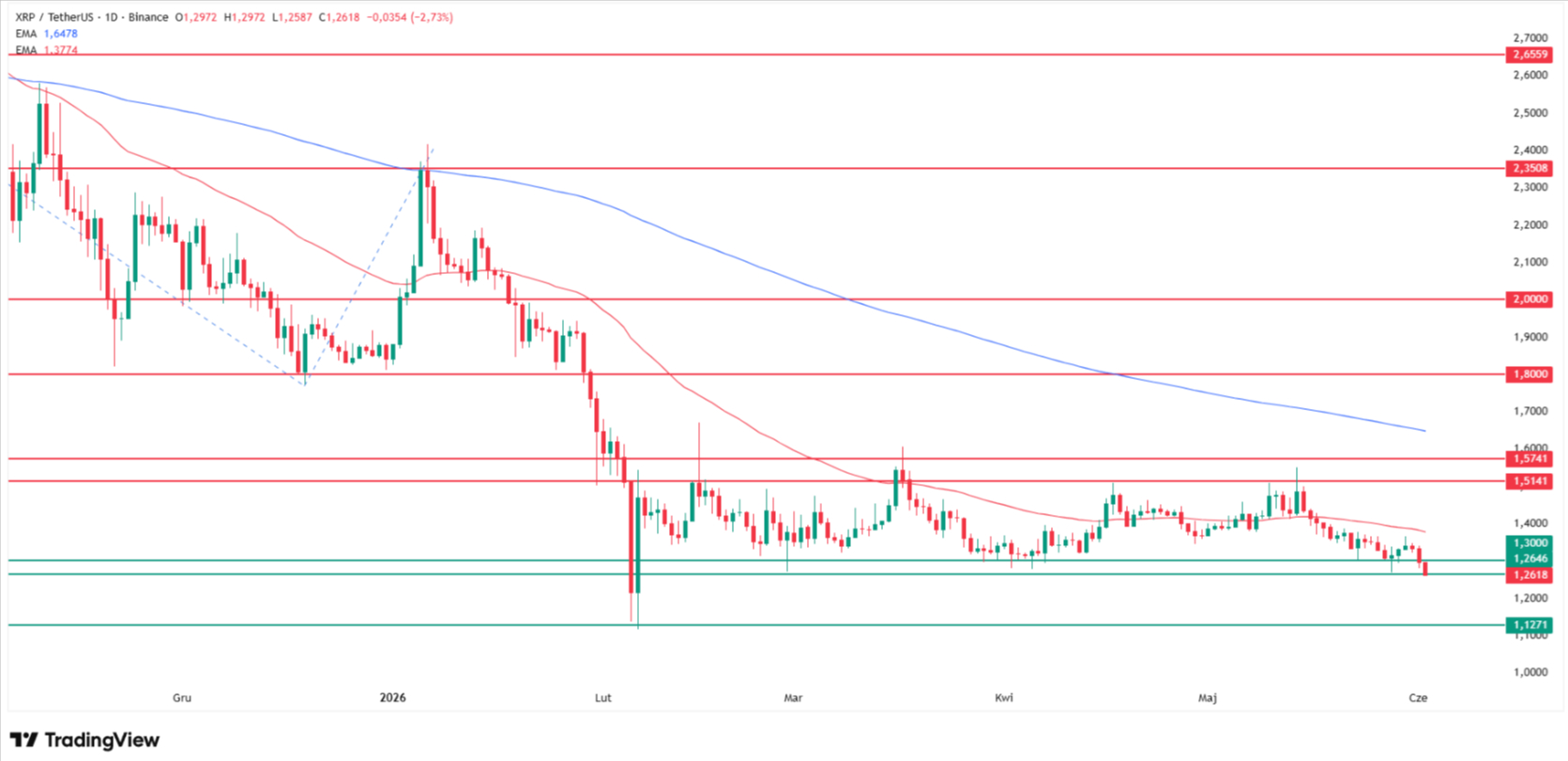 Why My XRP Price Prediction Sees a 60% Drop to $0.54