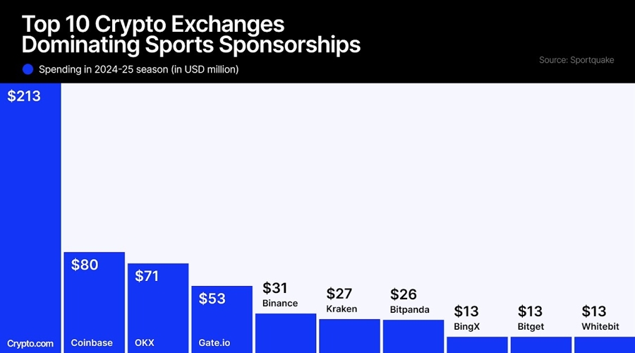 Crypto.com’s Annual Sports Spending at $213M Is 3x That of Coinbase