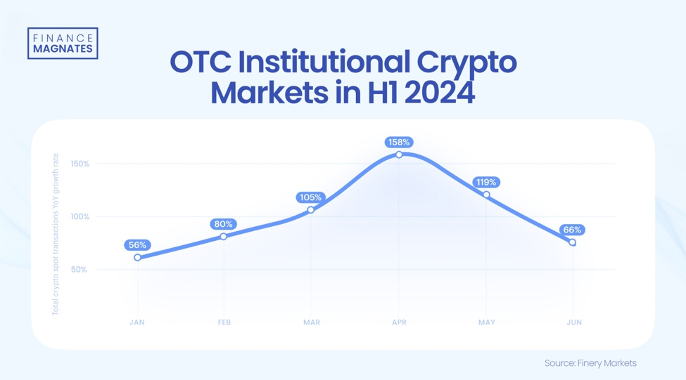 You Won't Believe How Much Institutional Crypto Trading Has Exploded in ...