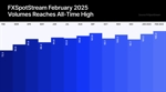FXSpotStream Hits Record Volume in February 2025, Up 50% Year-Over-Year