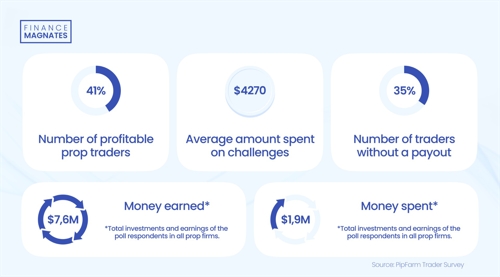 Exclusive: Poll Reveals 60% of Prop Firm Clients Lose Funds, Investing ...