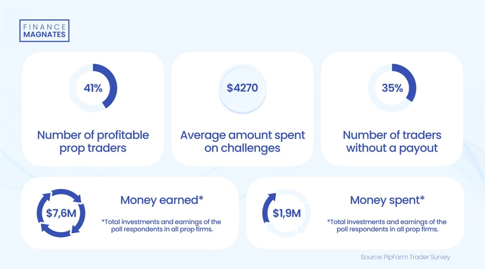Exclusive: Poll Reveals 60% of Prop Firm Clients Lose Funds, Investing ...